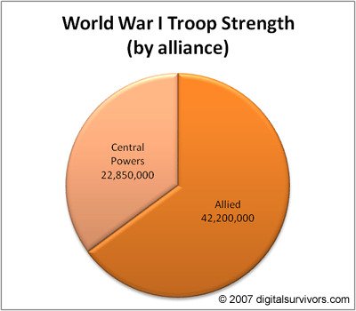 World War I: Troop statistics - RAEL.ORG