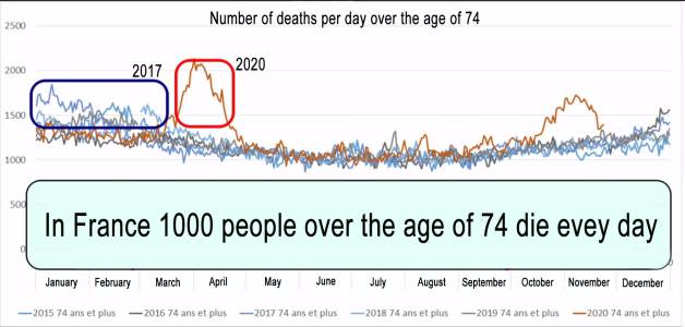 France's COVID 2020 mortality: official data shows "a year almost like ...